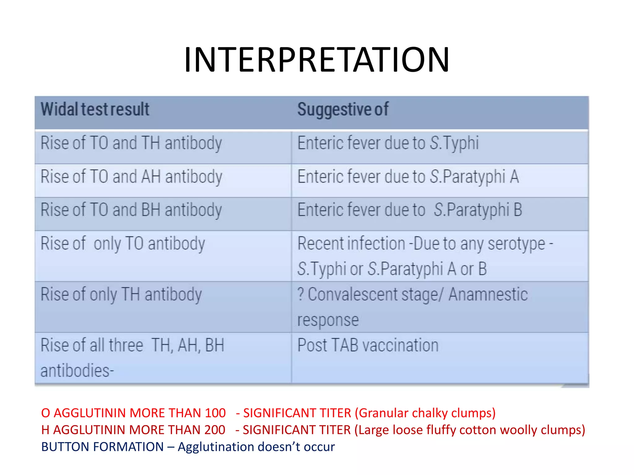 WIDAL AND WEIL FELIX TEST MBBS.pptx