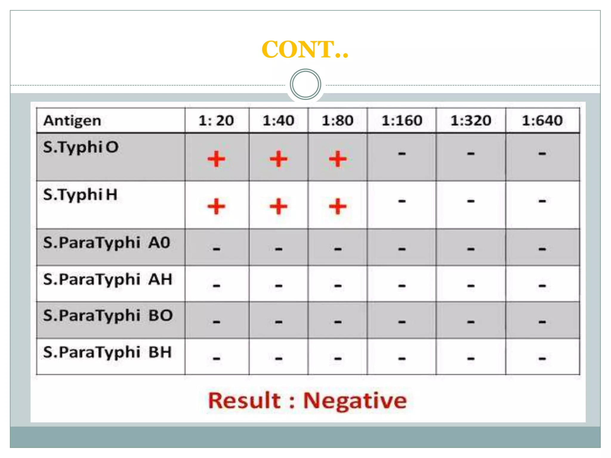 widal test. | PPTX