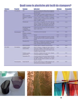 WIDE 38 | Sai che succede quando stampi la plastica? | PDF
