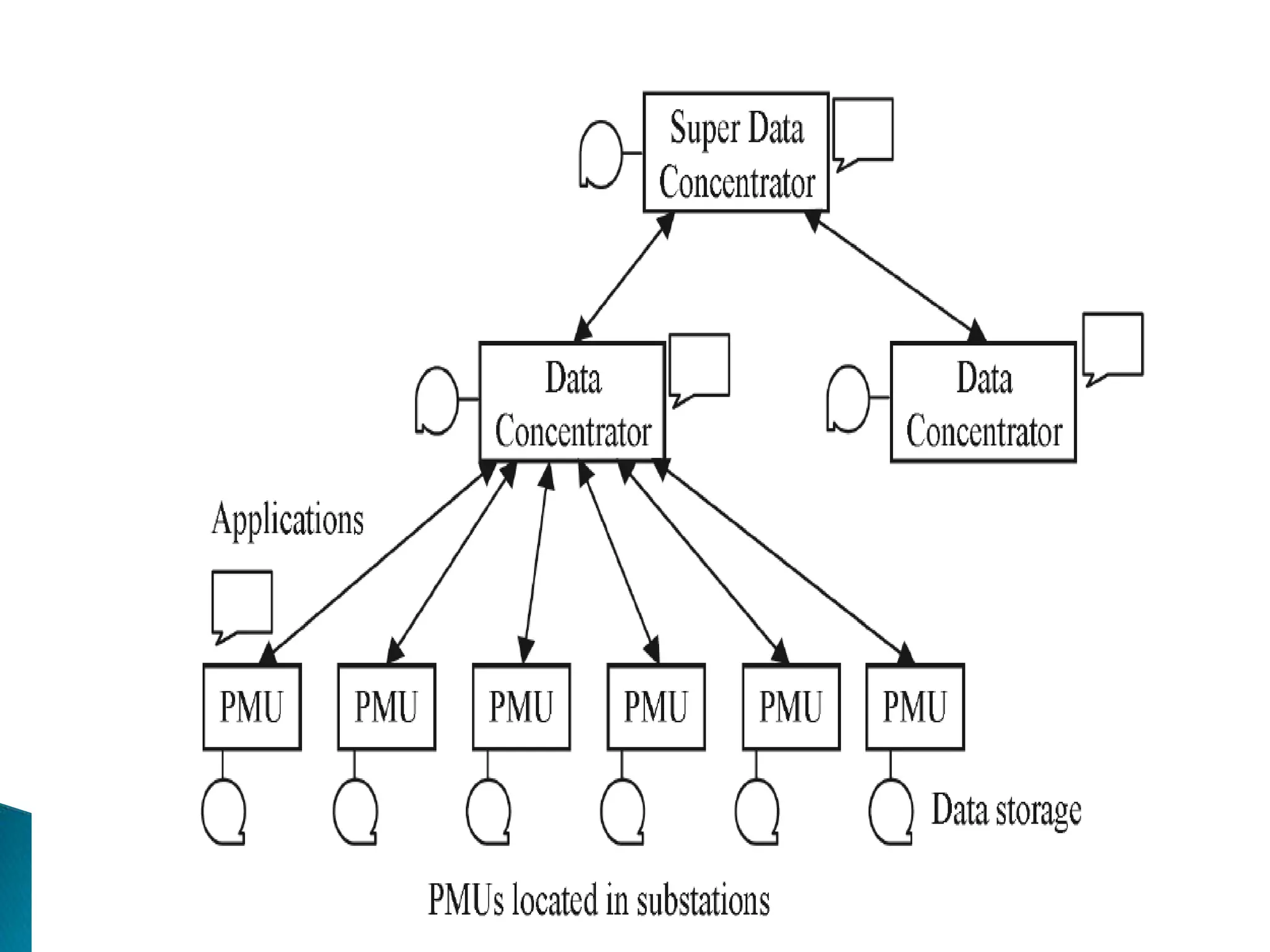 Wide Area Measurements Synchrophasor Measurements In Power Systems Ppt