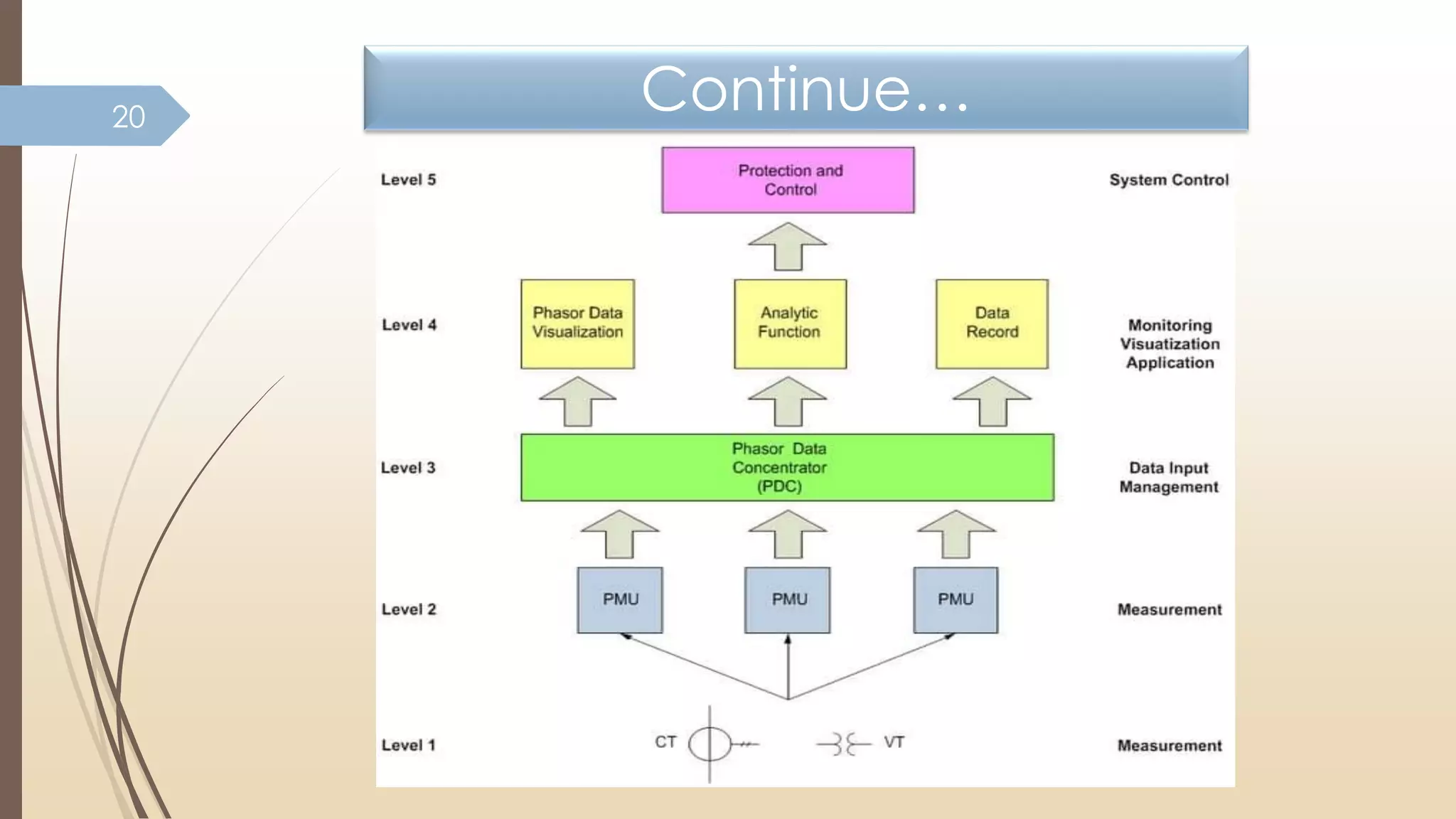 Wide Area Monitoring Protection And Control In Future Smart Grid Pdf