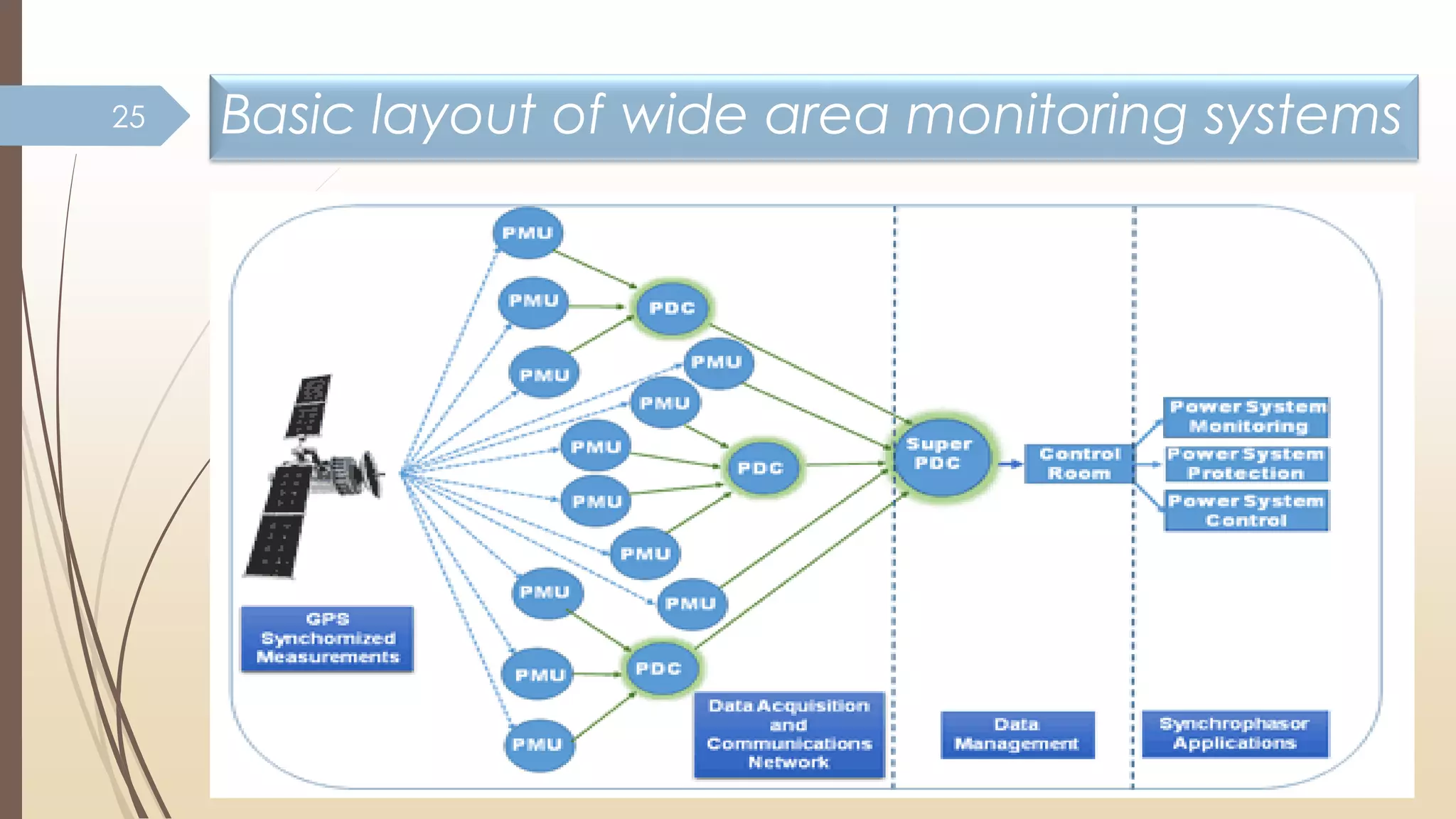 Wide Area Monitoring Protection And Control In Future Smart Grid Pdf