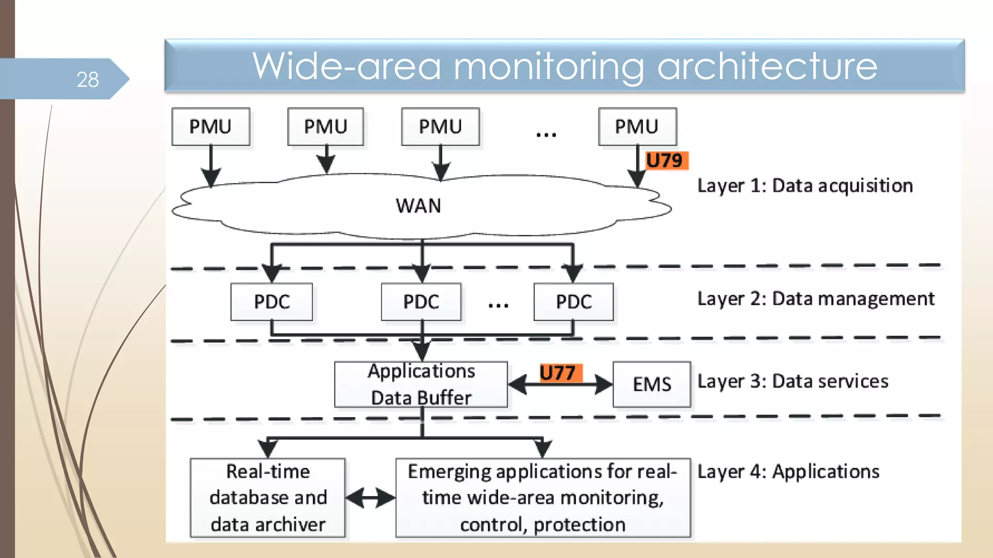 Wide Area Monitoring Protection And Control In Future Smart Grid Pdf