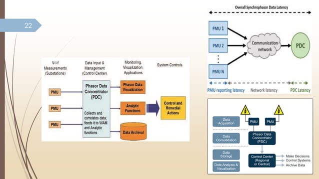 Wide Area Monitoring Protection And Control In Future Smart Grid Pdf Operating Systems