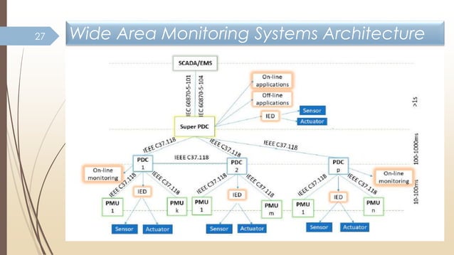 Wide Area Monitoring Protection And Control In Future Smart Grid Pdf Operating Systems