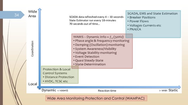 Wide Area Monitoring Protection And Control In Future Smart Grid Pdf Operating Systems
