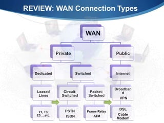 Wide Area Networks - Jamie Reece Moore | PPTX
