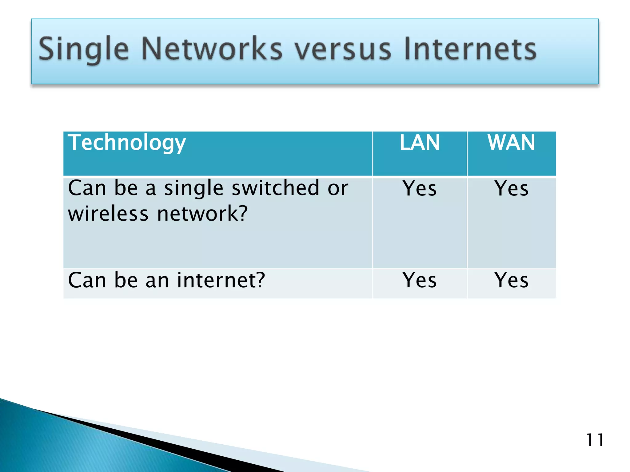 Wide area network (wan) | PPT