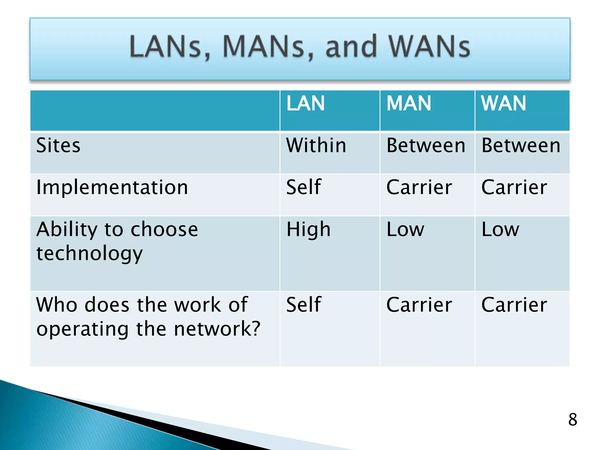 Wide area network (wan) | PPTX