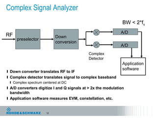 Wideband Complex Modulation Analysis Using a Real-Time Digital ...