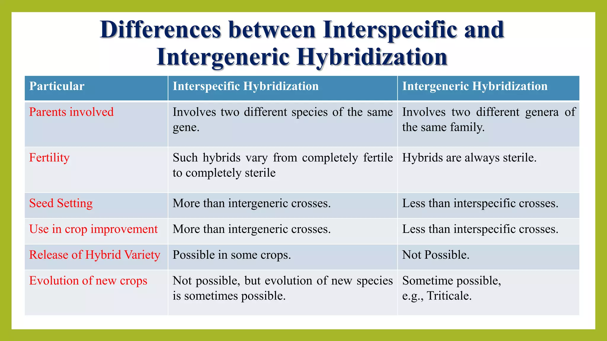 Wide hybridization | PPTX