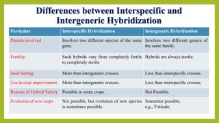 Wide hybridization | PPT