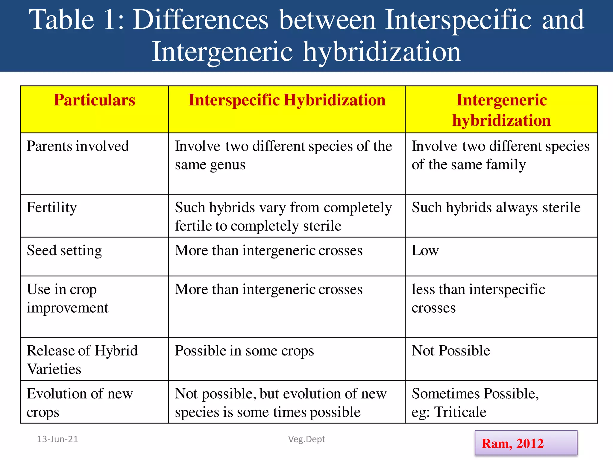 Wide hybridization in vegetable crops | PDF