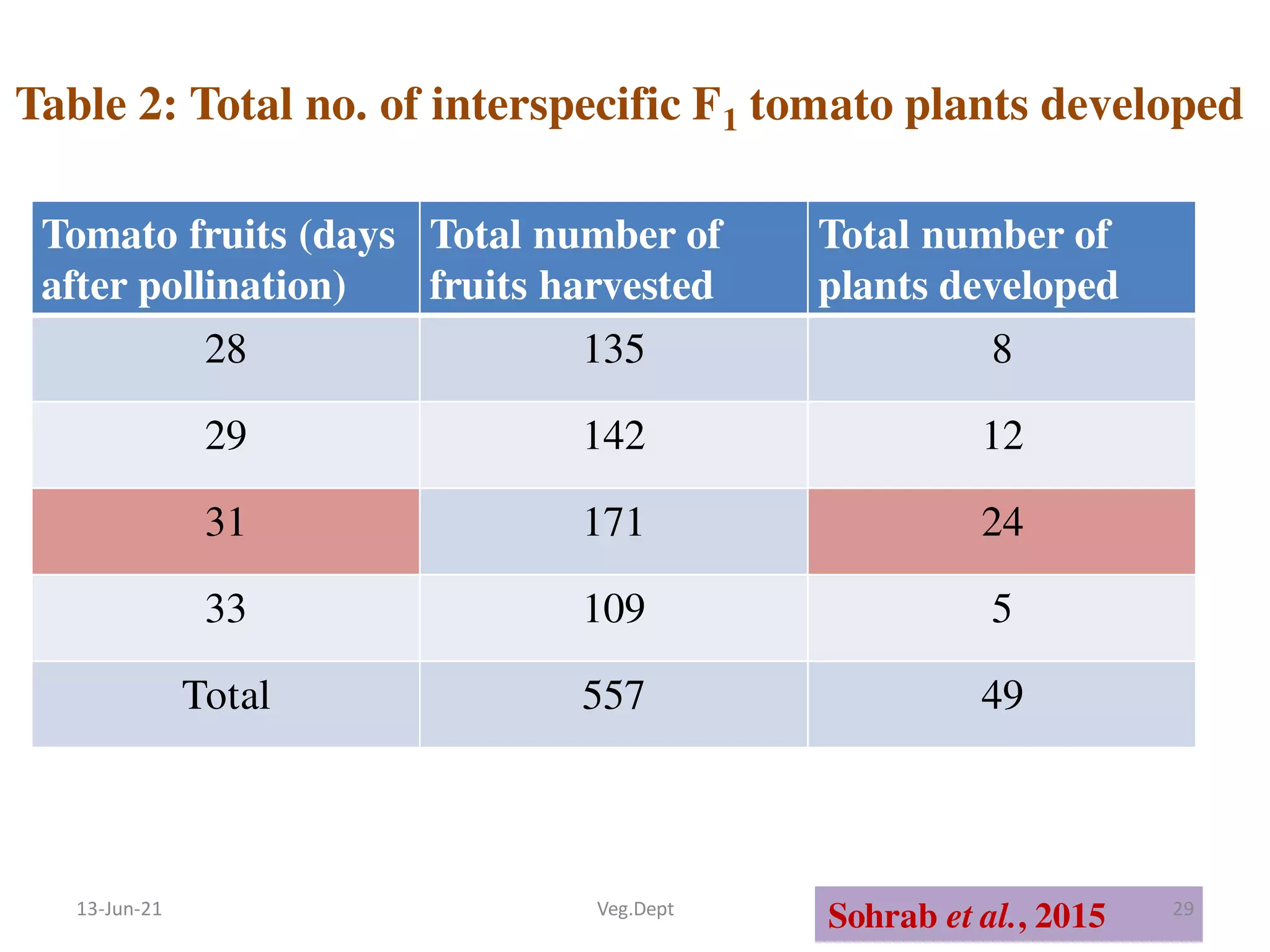Wide hybridization in vegetable crops | PDF