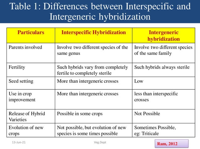 Wide hybridization in vegetable crops | PDF | Gardening | Home & Garden