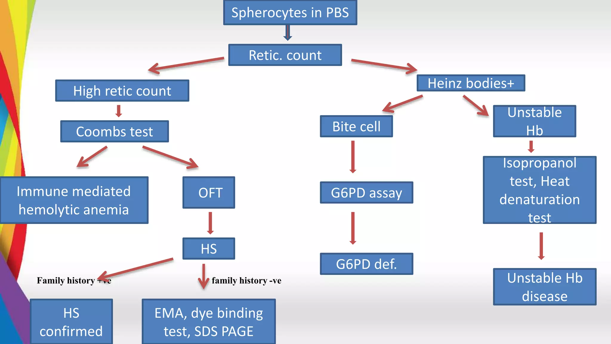 Laboratory testing of spherocytic anaemia | PPTX
