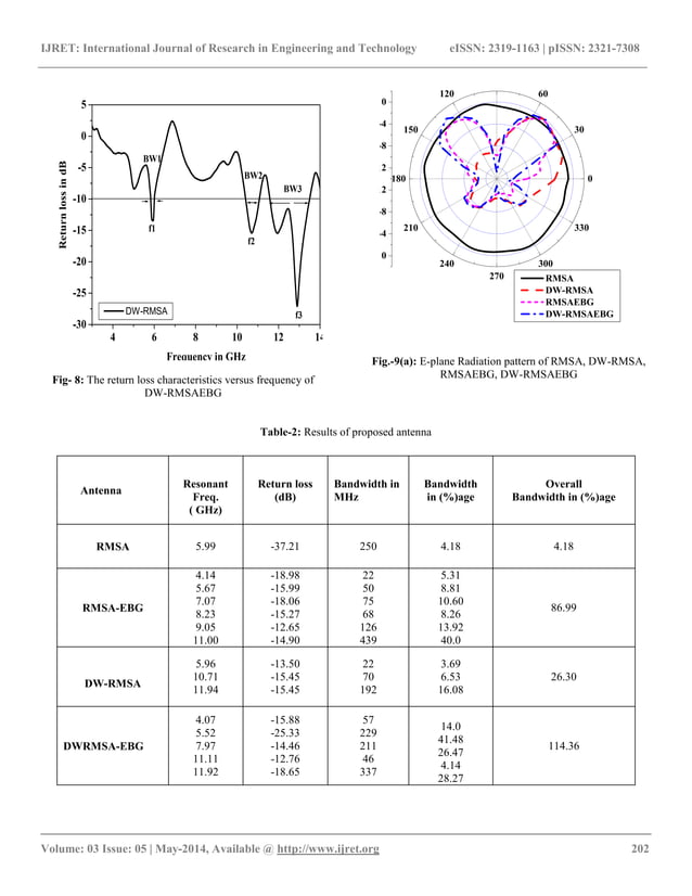 Wide slit rectangular microstrip antenna with spiral ebg structure | PDF