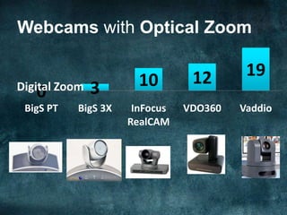 Widest Webcam Viewing Angles | PPT