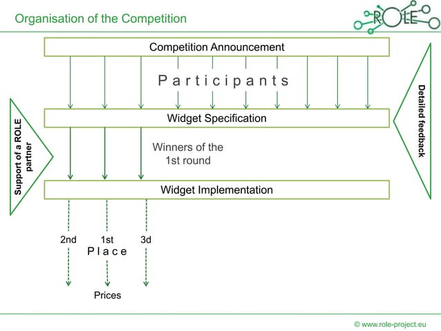 Build your Responsive Open Learning Environment (Part II) | PPTX