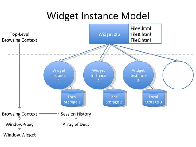 widget Instance Model | PPT | Technology & Computing