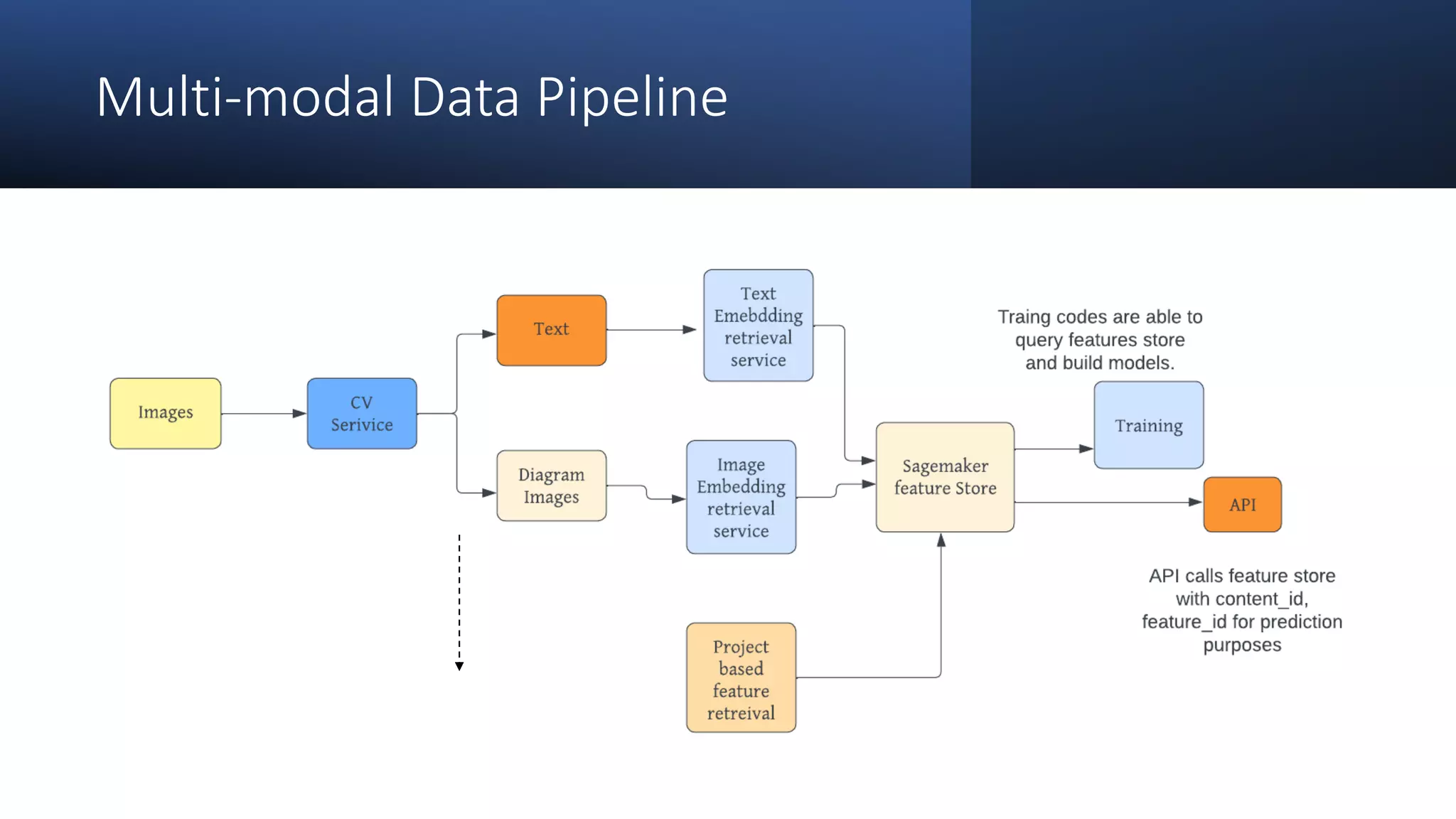 Multi-modal sources for predictive modeling using deep learning | PPTX