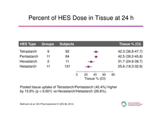 Wiedermann - How does hes accumulate in the tissues | PDF | Blood ...