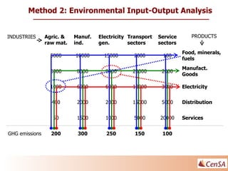 Life Cycles and Carbon Footprints | Wiedmann | PPT