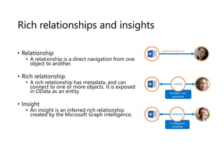 Create cross-platform apps that interact with Microsoft Graph and ...