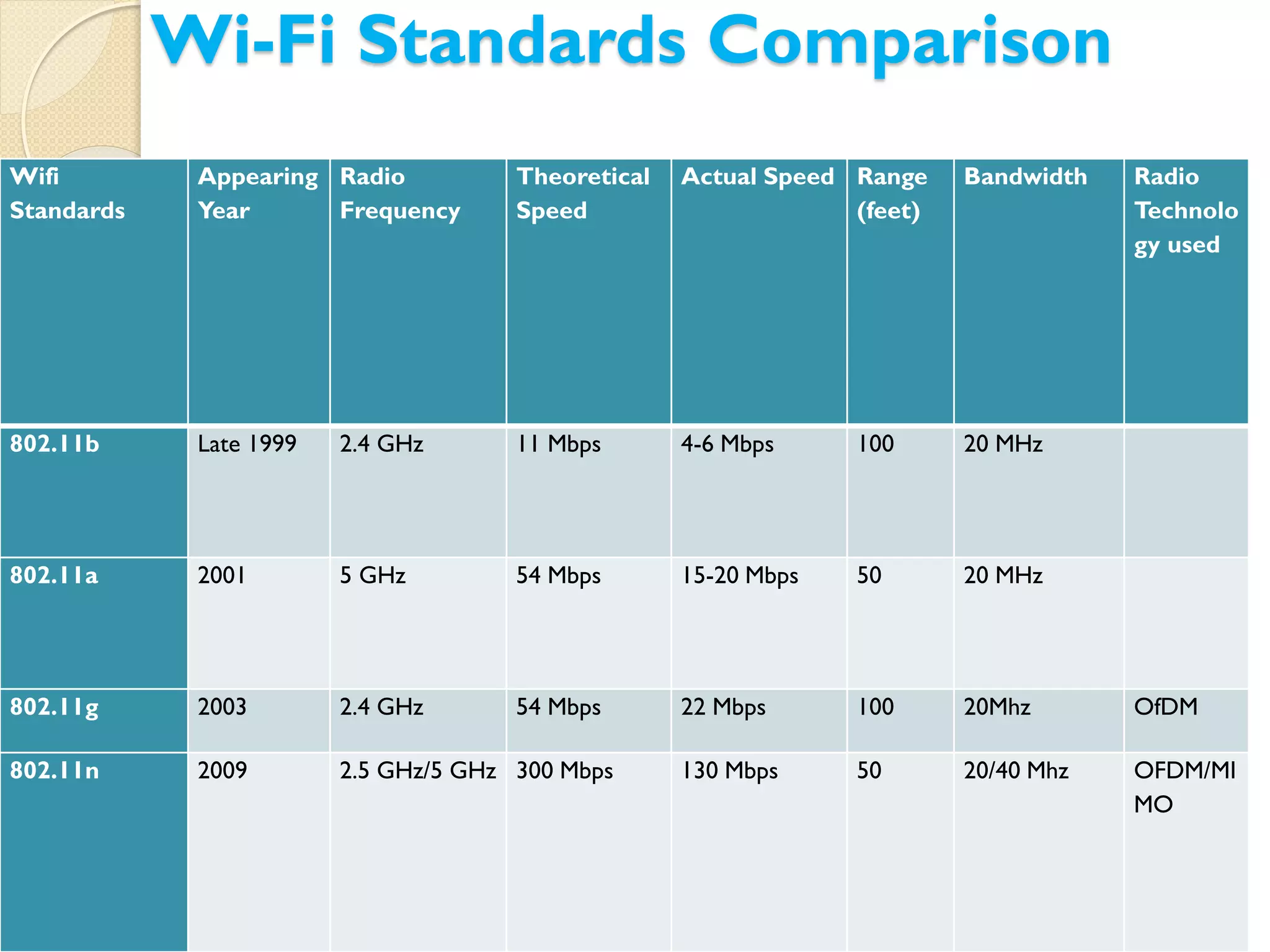 Presentation over Wi-Fi technology | PDF