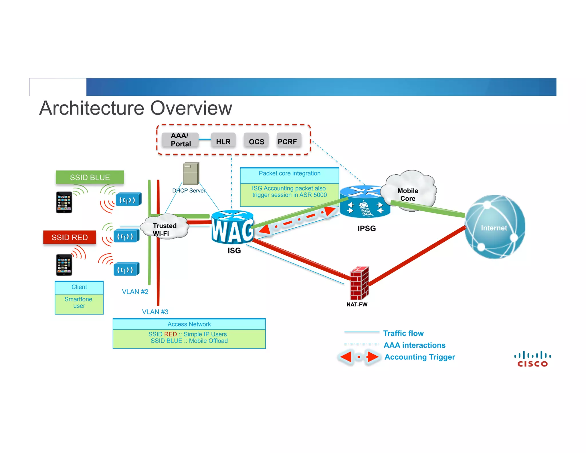 WiFi – Mobile BNG Offload Deployments | PDF