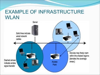 Wifi adhoc and infrastructure mode | PPT