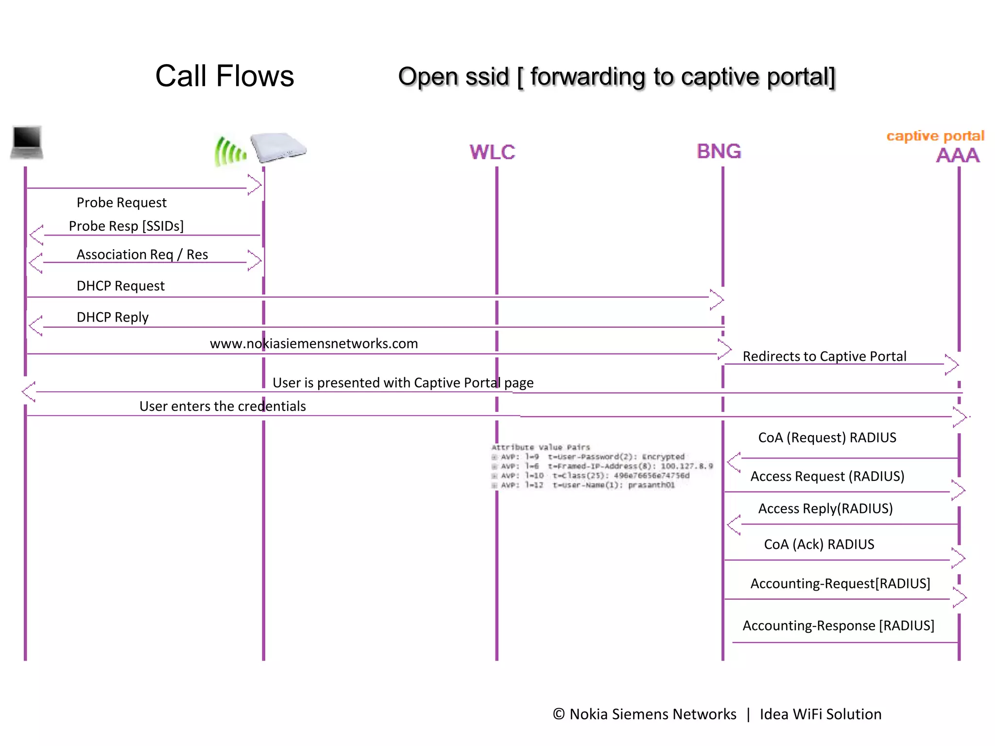 Wi fi call flows | PPTX