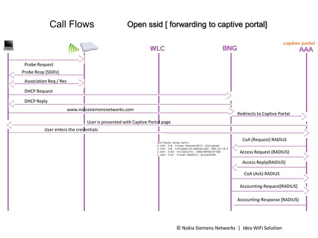 Wi fi call flows | PPTX | Information and Network Security | Computing