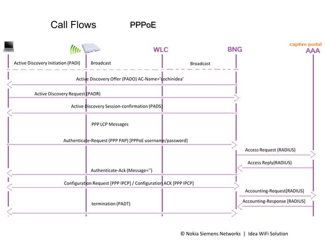 Wi fi call flows | PPTX | Information and Network Security | Computing
