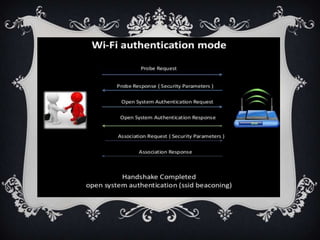 WIFI Hacking | PPT