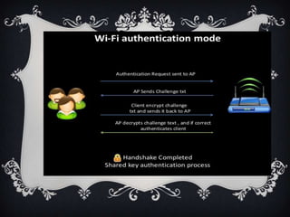 WIFI Hacking | PPT