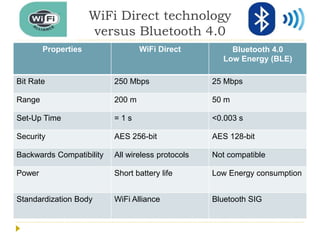Wifi direct technology a technical report | PPTX