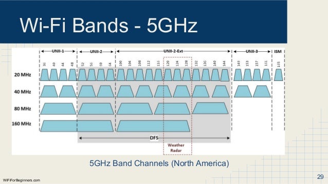 Wi-Fi For Beginners Module 4 - More RF