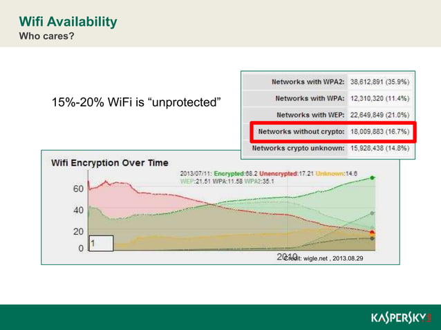 WiFi Insecurity2013 | PPTX | Information and Network Security | Computing