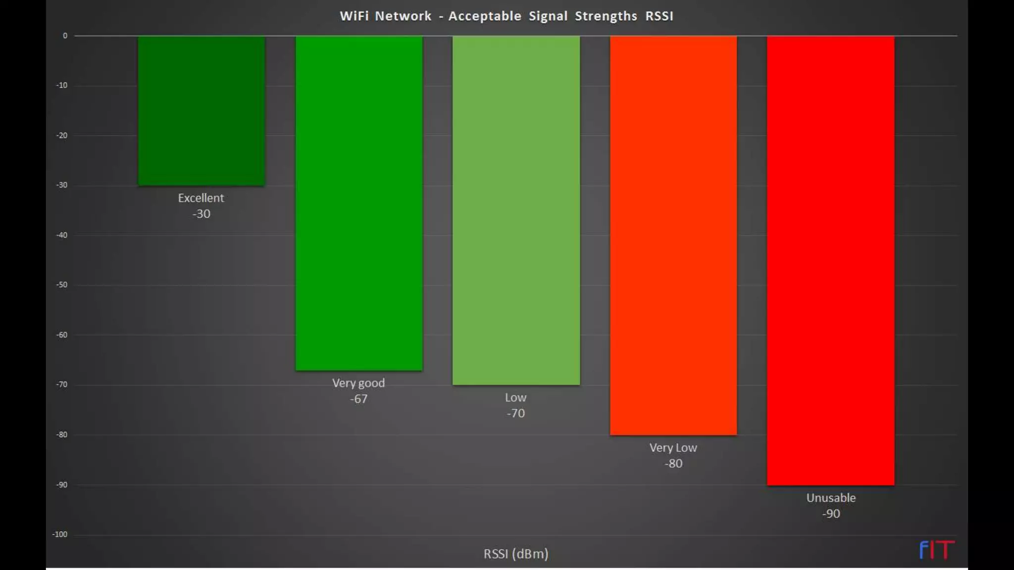 WiFi Network - Radio Signal Strenght | PPT
