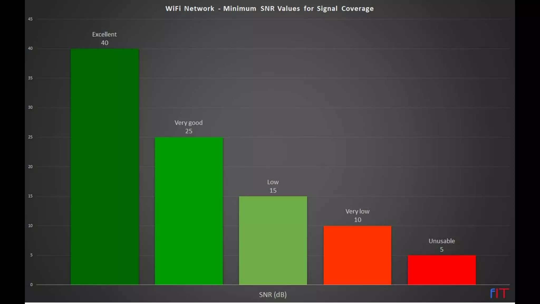 WiFi Network - Radio Signal Strenght | PPT