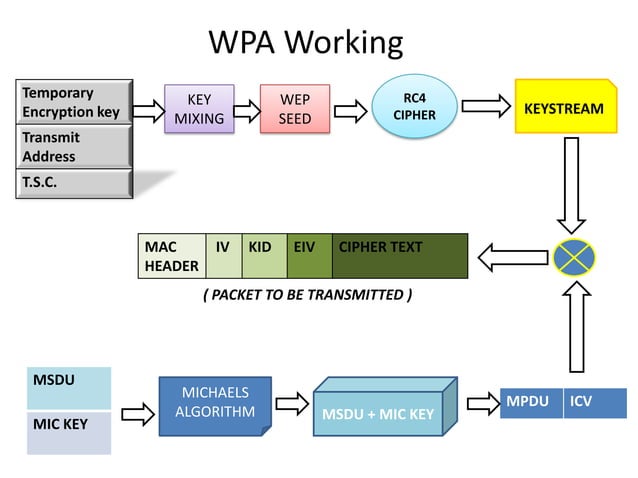 WiFi Secuiry: Attack & Defence | PPTX | Computer Networking | Computing