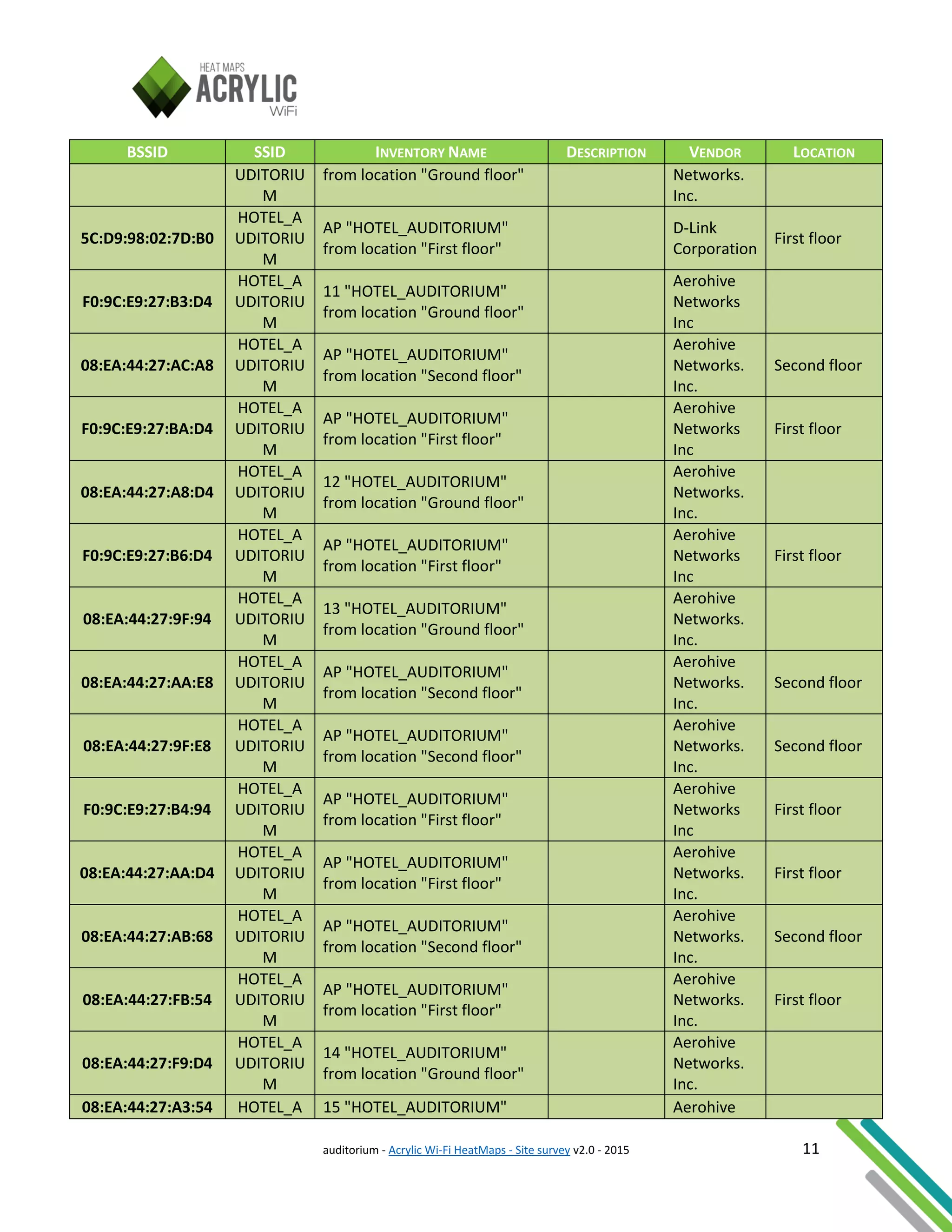 WiFi site survey report example - Acrylic heatmaps software | PDF