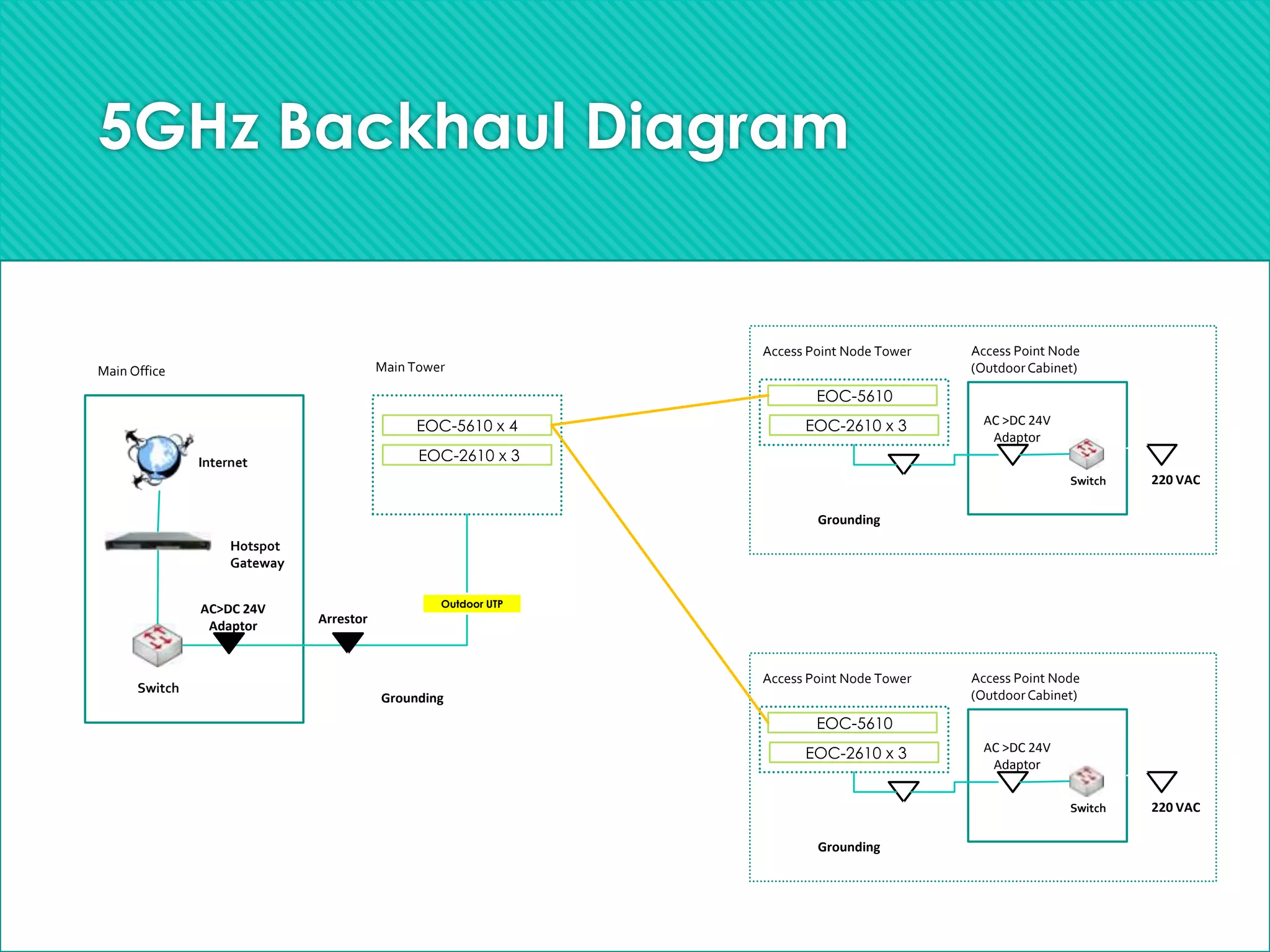 WIFI Solution for Service Provider | PPTX