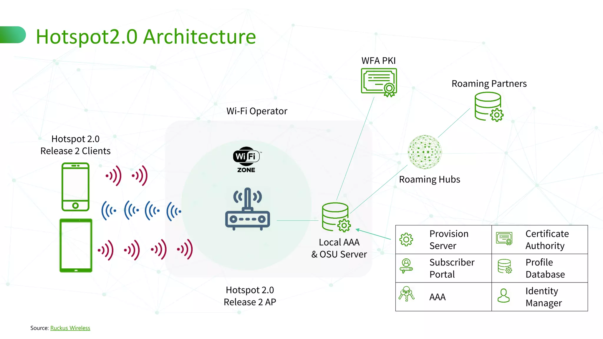 WiFi Technologies - Hotspot 2.0 and Beyond | PDF