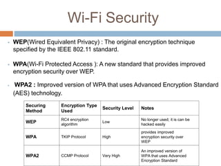 Wi fi technology | PPTX | Computer Networking | Computing