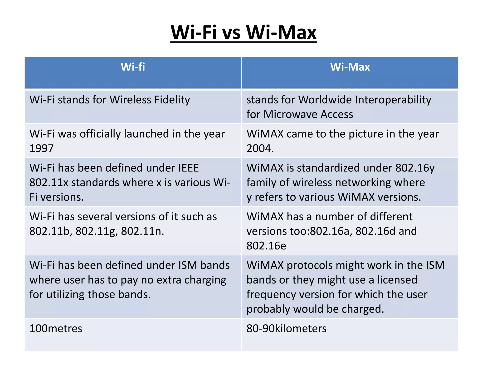 Wifi vs wimax | PPTX