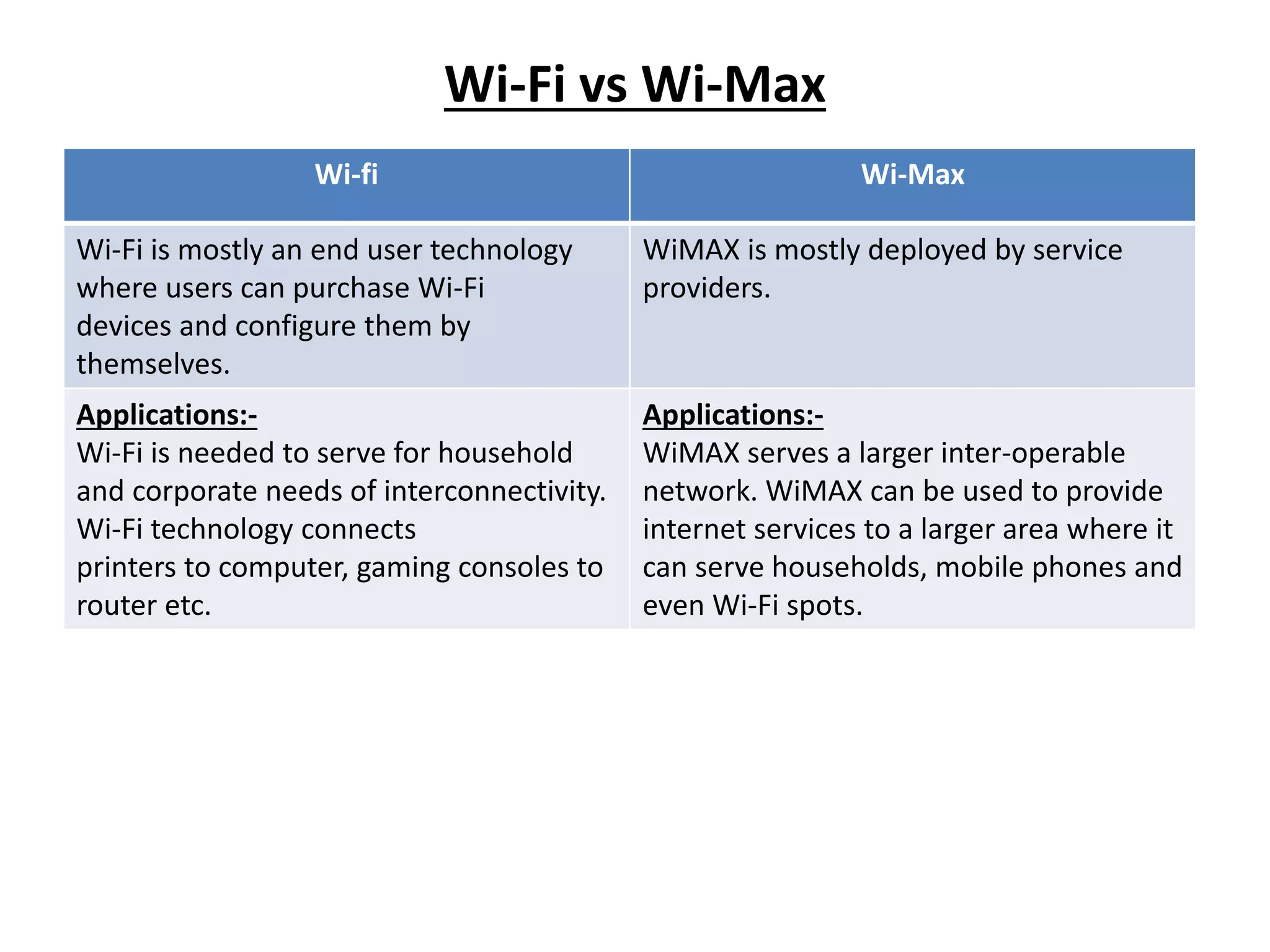 Wifi vs wimax | PPTX