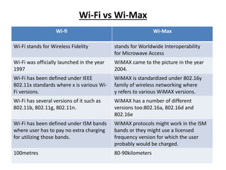 Wifi vs wimax | PPTX