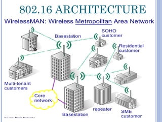 Wireless Metropolitan Area Network